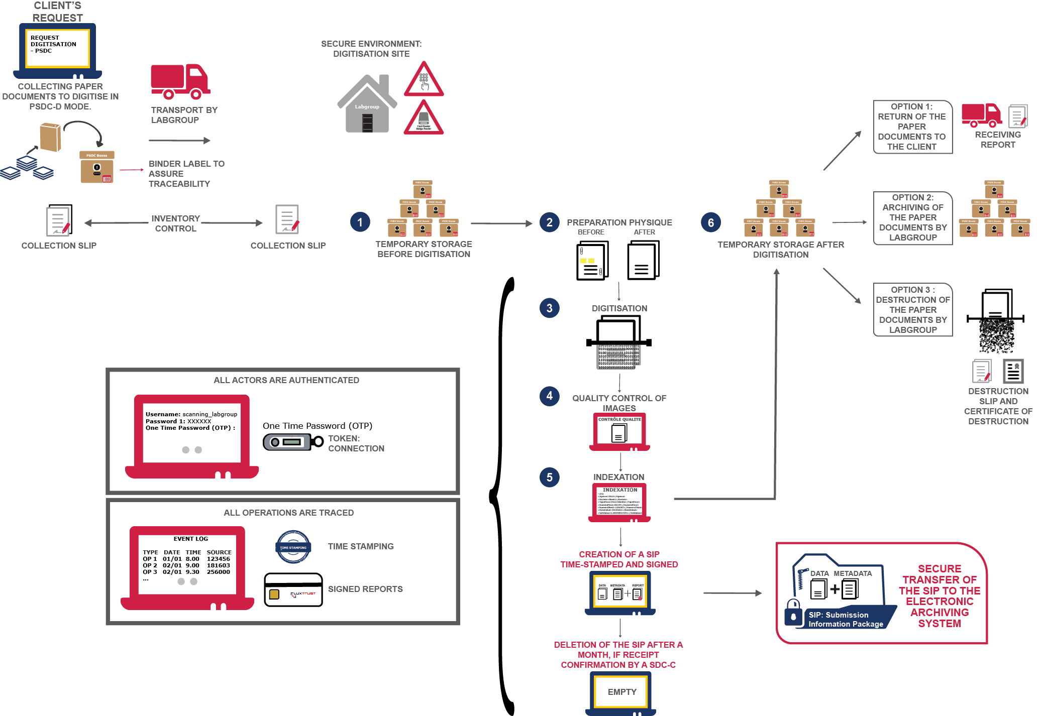 First PSDC to be certified in Luxembourg - Labgroup